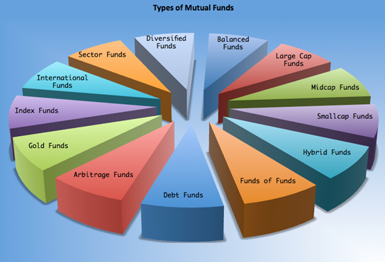 Diversification Strategy Using Mutual Fund Investments | Finaacle