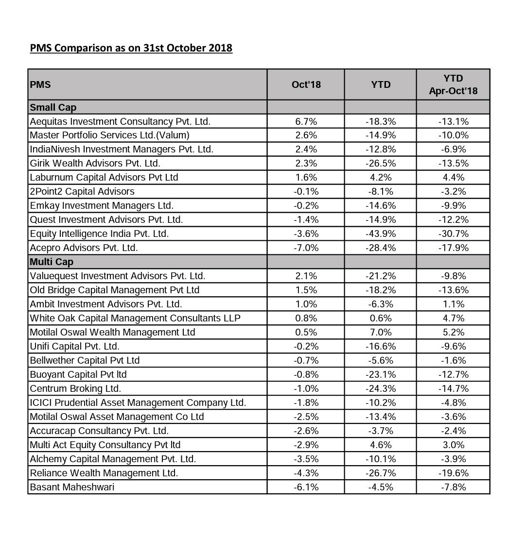 PMS comparison as on 31st Oct'18 | Finaacle